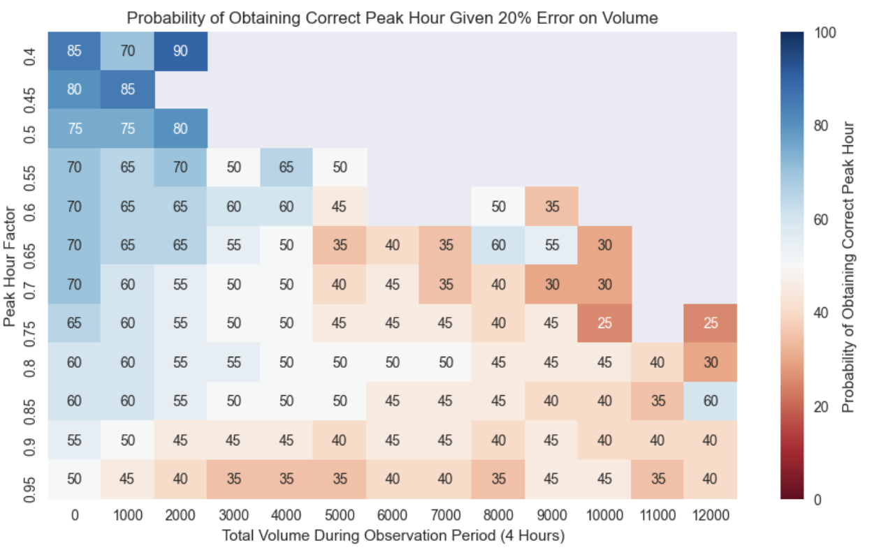 Peak Hour Measurements: How accurate do data sources need to be?