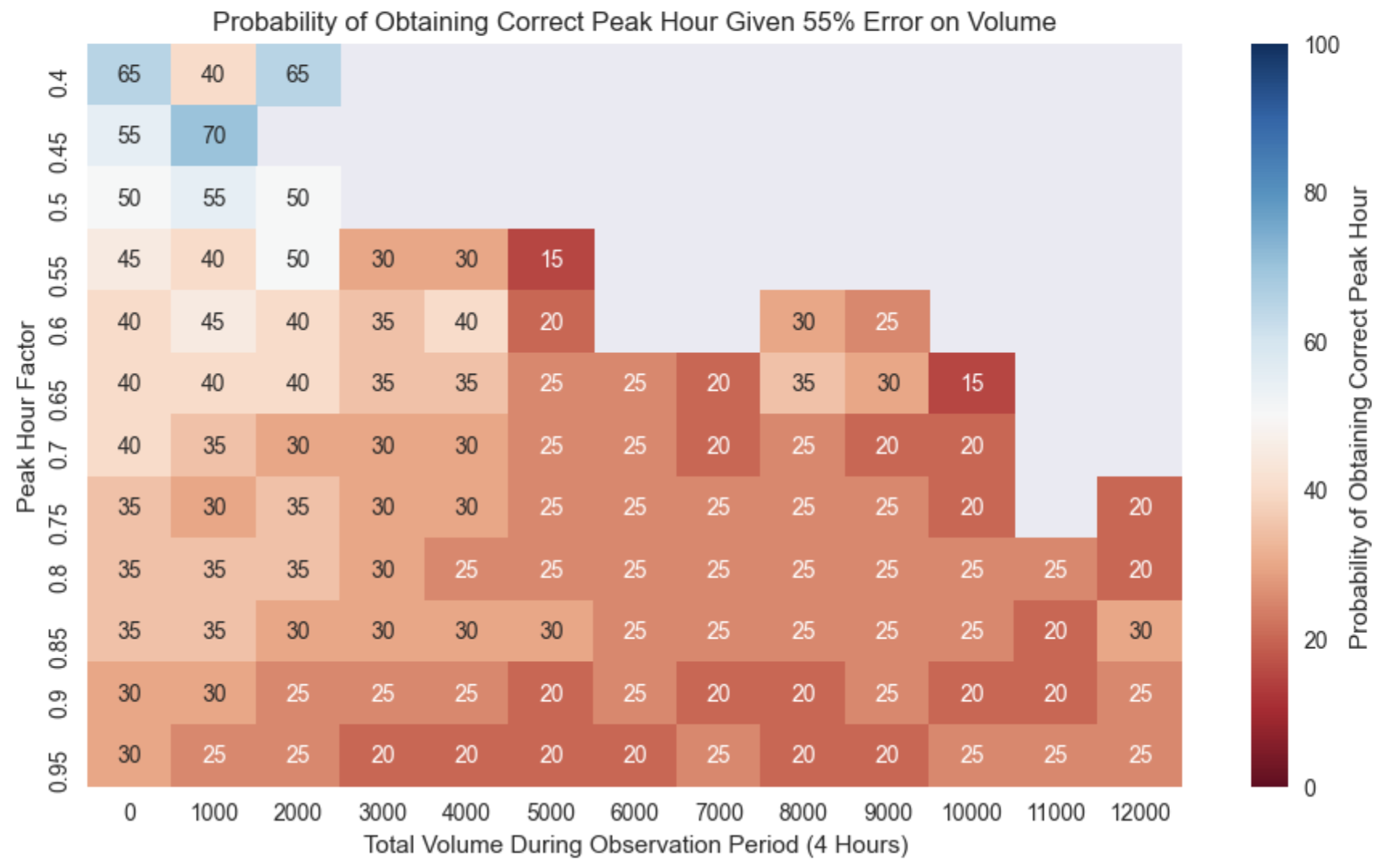 Peak Hour Measurements: How accurate do data sources need to be?