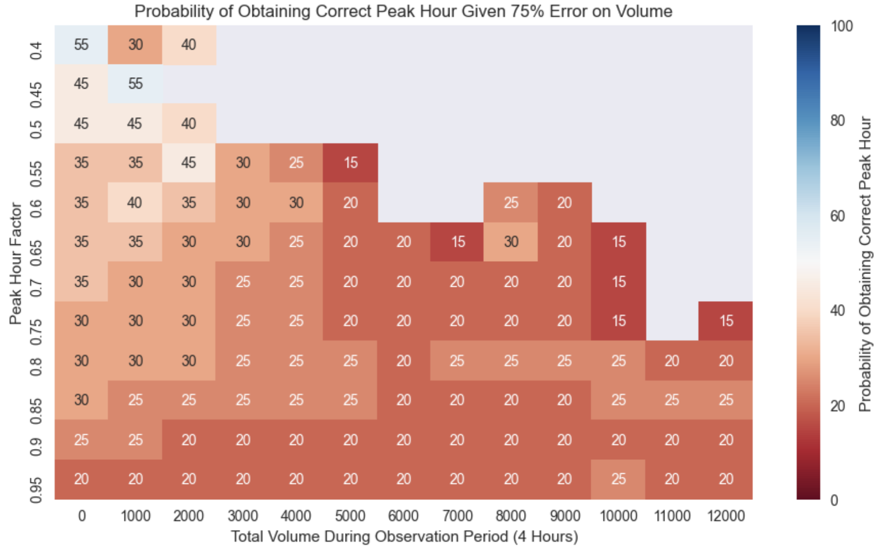 Peak Hour Measurements: How accurate do data sources need to be?