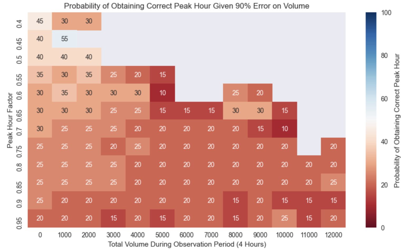 Peak Hour Measurements: How accurate do data sources need to be?