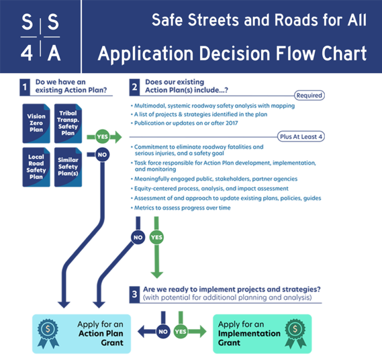 3 Tips to Optimize Your Safe Streets and Roads for All (SS4A) Action Plan Application
