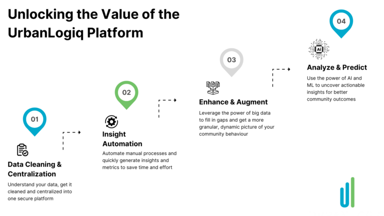 About Us | UrbanLogiq