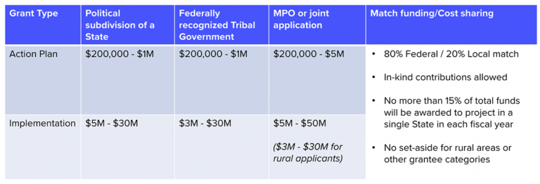 3 Tips to Optimize Your Safe Streets and Roads for All (SS4A) Action Plan Application